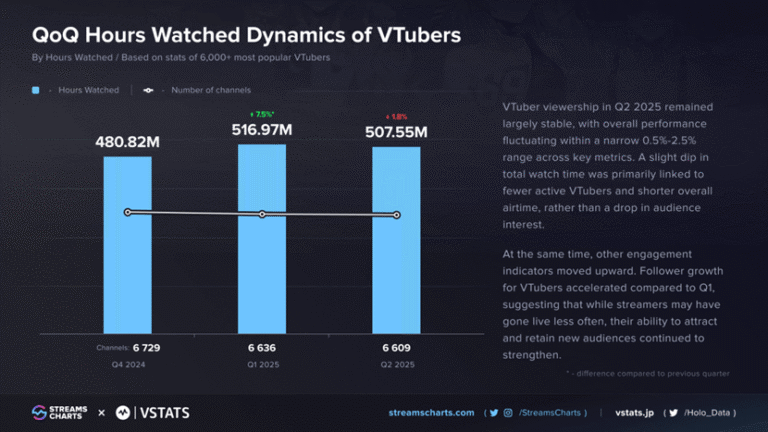 VTuber Trends in 2025: 6 key insights you need to know